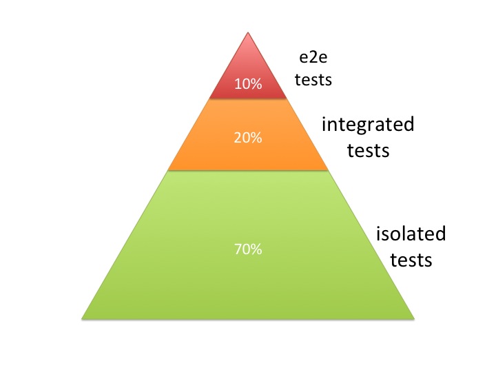Isolate like a boss with Bogus